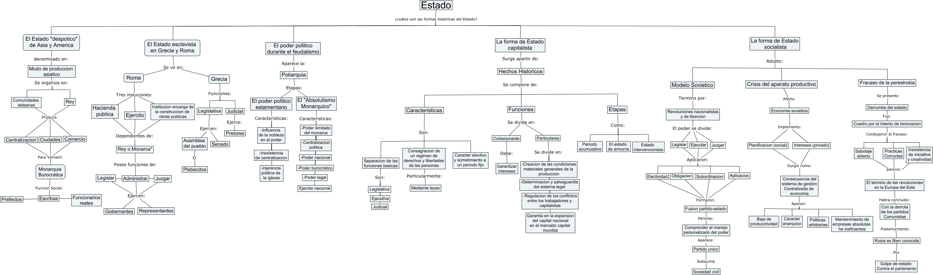 Mapa Conceptual 2 - ¿cuáles son las formas históricas del Estado?